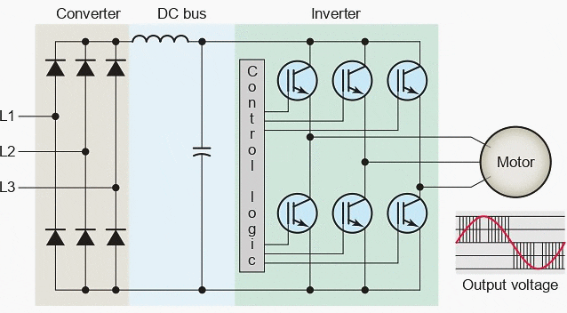 How Pulse Width Modulation in a VFD works - Hizmetlerimiz - Cemtek